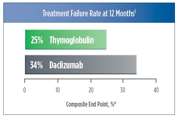 Efficacy & Safety Data for Thymoglobulin [Anti-thymocyte Globulin (Rabbit)]