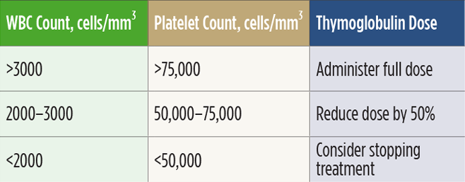Dosing for Thymoglobulin [Anti-thymocyte Globulin (Rabbit)]