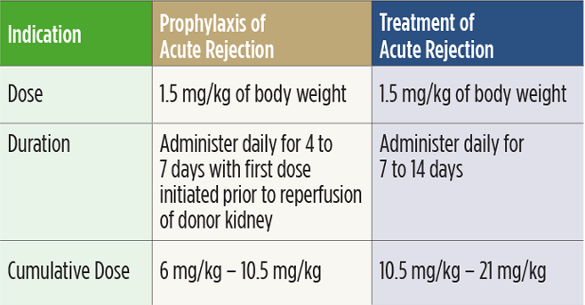 Dosing for Thymoglobulin [Anti-thymocyte Globulin (Rabbit)]